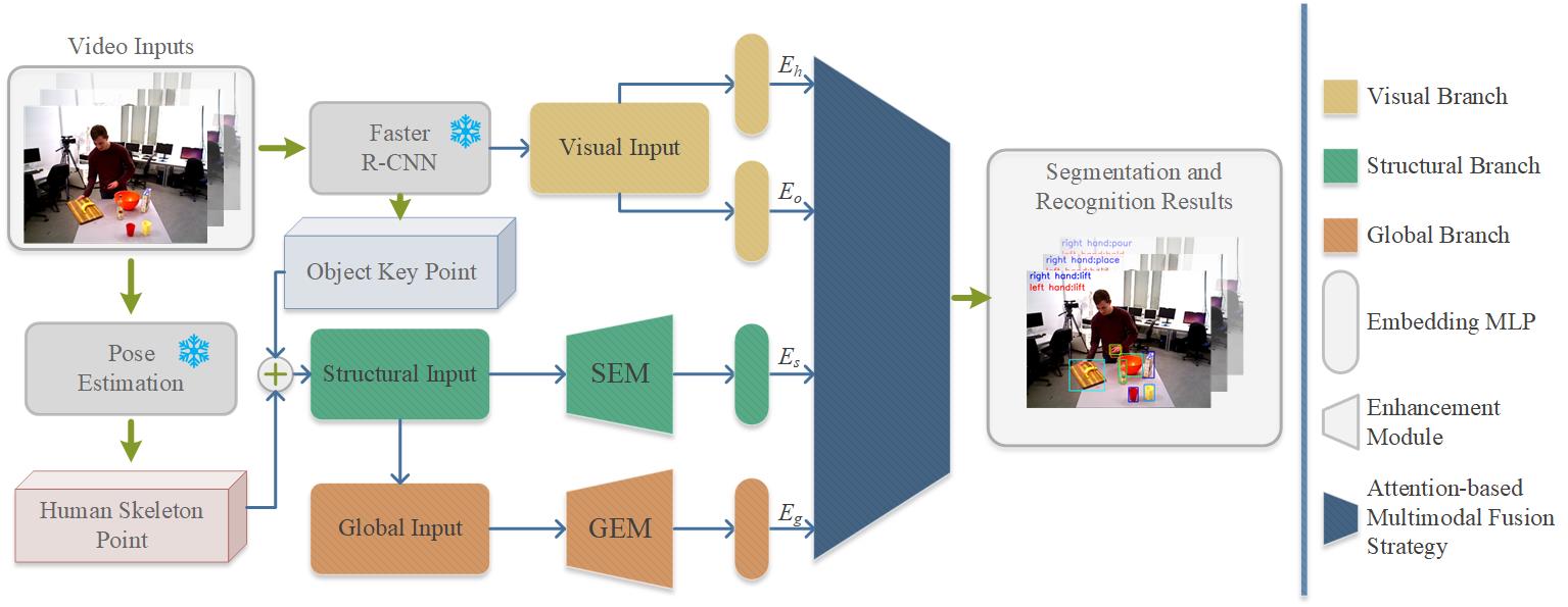 VSG-HOI: Enhancing Understanding of Human-Object Interaction in Videos ...